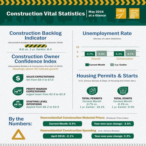 Construction Vital Statistics - May 2016 | PDF