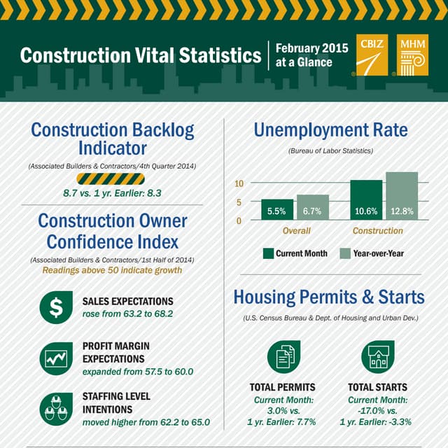 Construction Vital Statistics - February 2015 | PDF