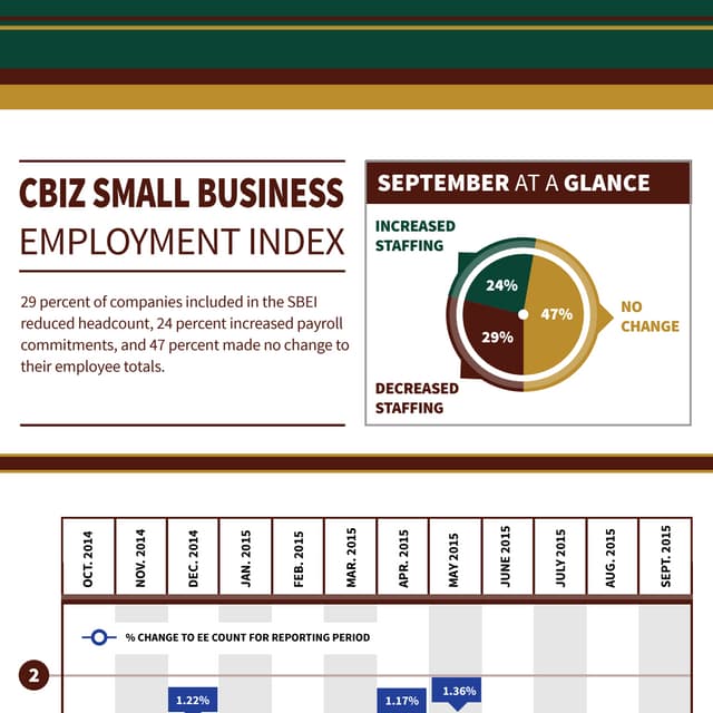CBIZ Small Business Employment Index - September 2015 | PDF