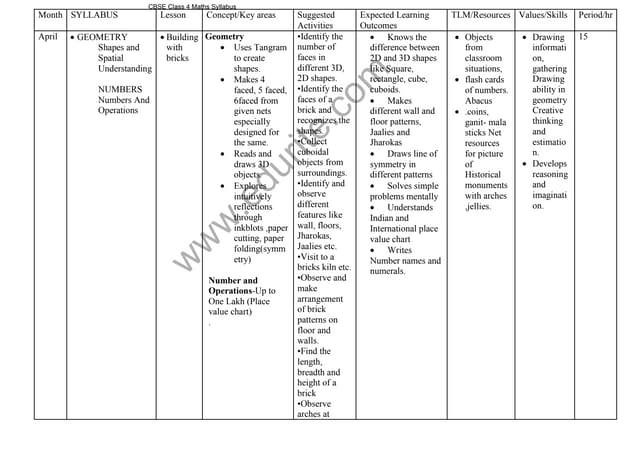 Class 4 Cbse Maths Syllabus PPT class-4-cbse-maths-syllabus-ppt