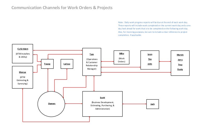 Communication Flow Chart