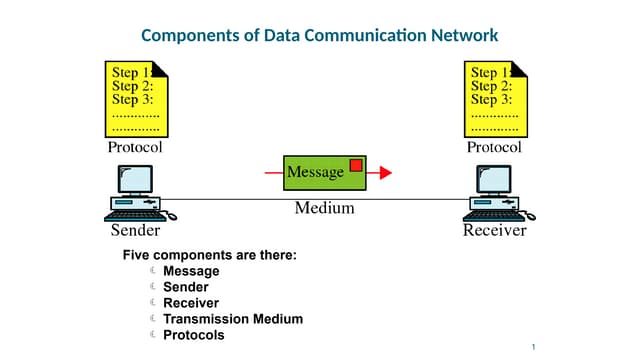 Introduction To Computer Communication Networks Part 1 Ppt