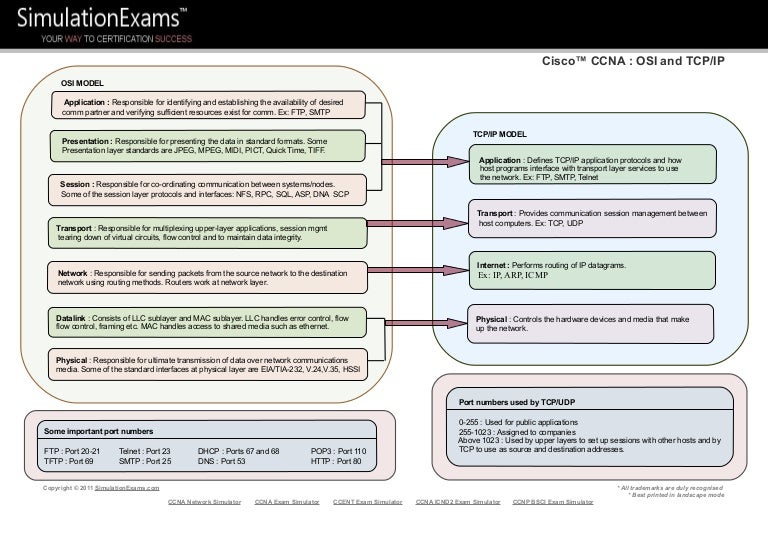 Ccna cheat sheet