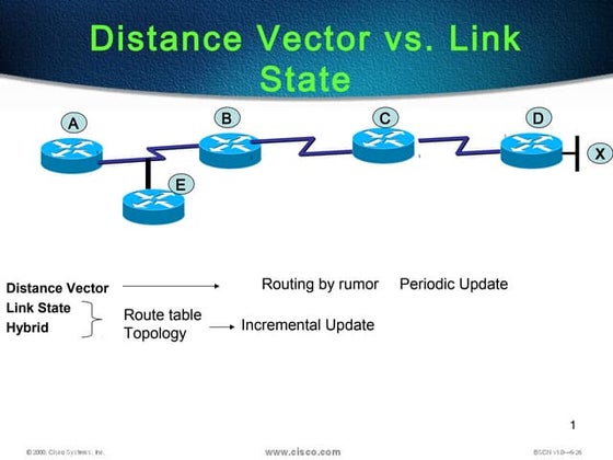 Distance vector routing | PPTX