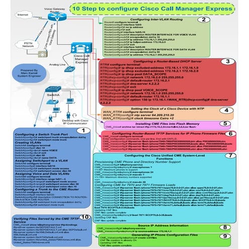 Ccna voice vo ip | PDF