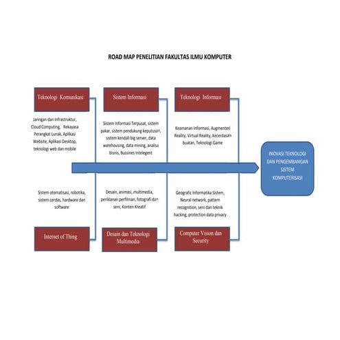 ROAD MAP PENELITIAN Program studi Informatika | PDF