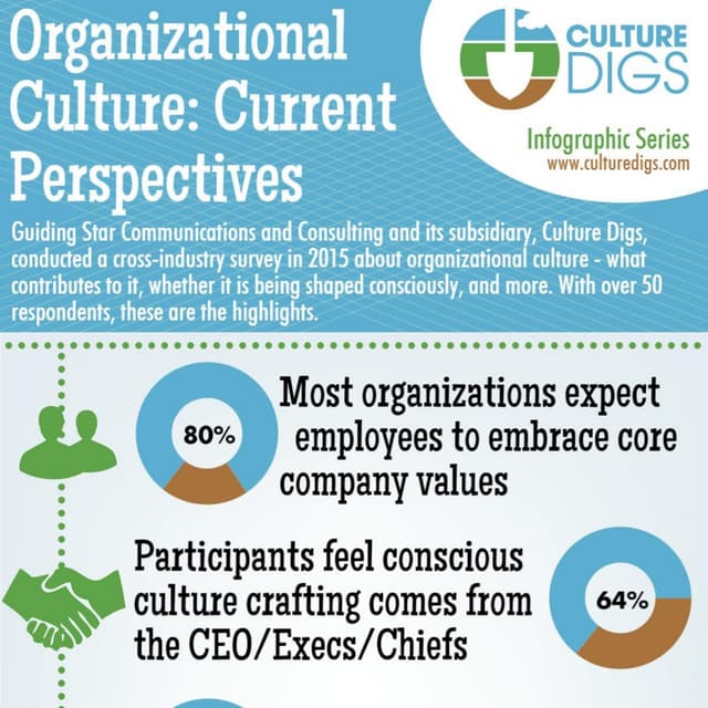 Infographic: Organizational Culture - Current Perspectives | PDF