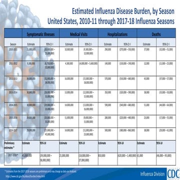 Cdc flu disease burden 2 17-18 | PPTX