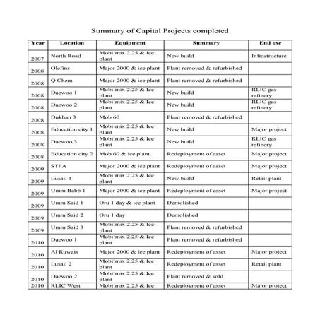 Completed projects | PDF