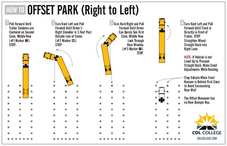 CDL College Truck Driving School Infographic Off Set Parking Right
