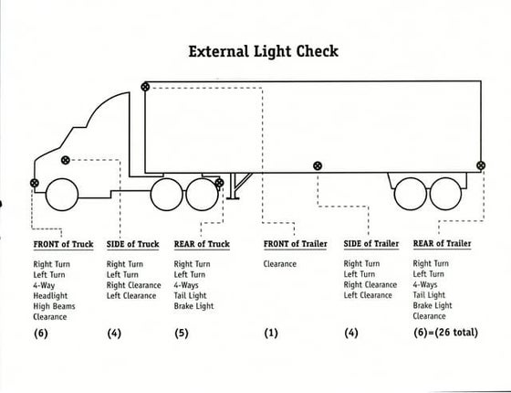 CDL Skills Test: What you will be tested on. | PDF | Commercial Trucks ...