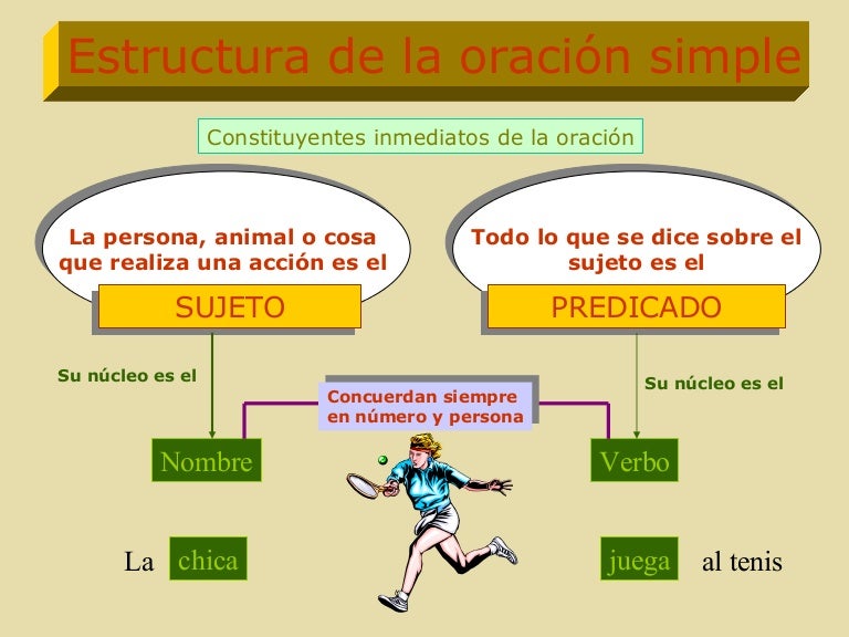 la estructura de la oración gramatic...- Mind Map