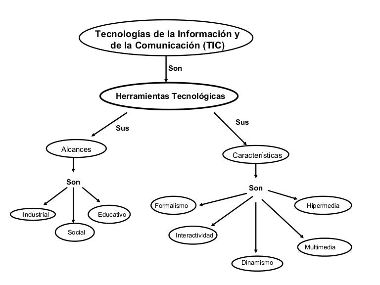 Conociendo Las Tics Ejemplos De Mapas Conceptuales Mapa Conceptual