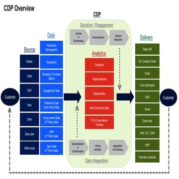 CDP (顧客データ・プラットフォーム Customer Data Platform) Overview | PDF