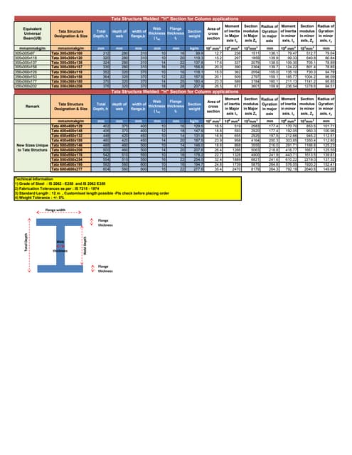 I Sections- Plate Fabricated Sections Product List | PDF | Civil ...