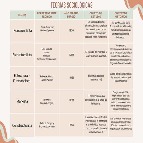 Teorias sociológicas | PDF