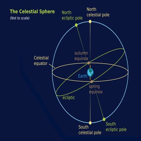 the-celestial-sphere-ppt