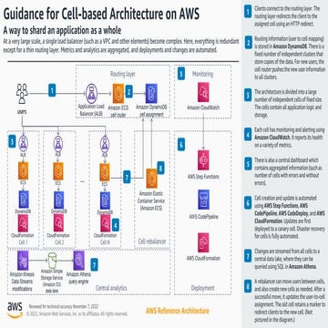 Guidance for cell based architecture on AWS | PDF