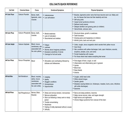 Cell salt-reference-chart | PDF