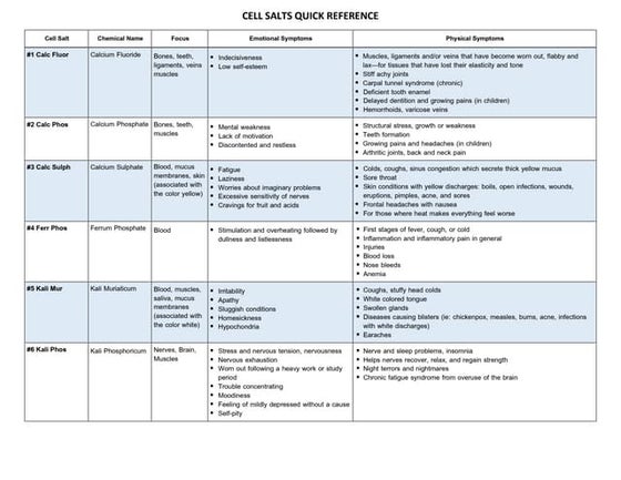 Understanding Cell Salts | PDF
