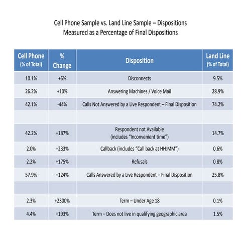 The Cell Phone Challenge To Survey Research | PDF