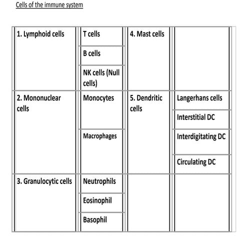 Cells of the immune system | PPT