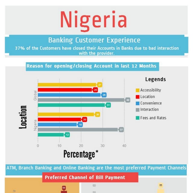 Banking Customer Experience in Nigeria | PDF