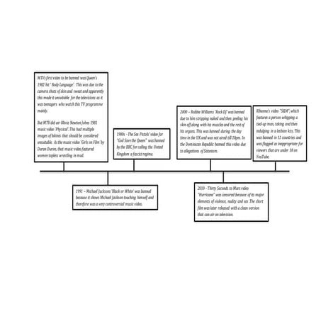 Censorship Timeline | DOCX