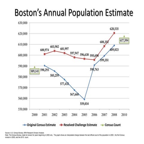 Boston Population | PPT