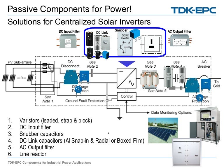 Components for Centralized Solar Inverters