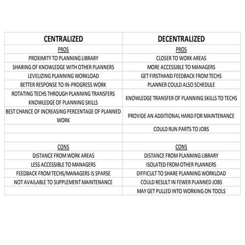 Centralized Vs Decentralized Planning Models | PPTX