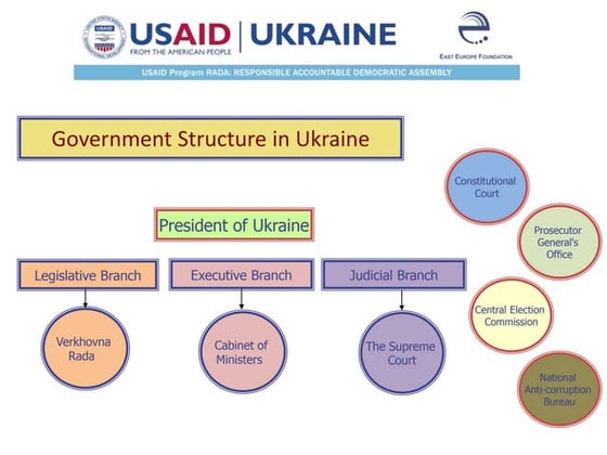 Structure of central authorities in Ukraine | PPT