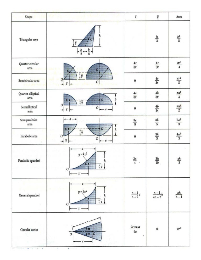 Hojas De Trabajo Sobre Centroides (PDF) Tema 12 Centroides