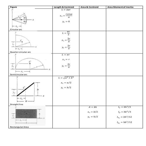 Centroid Formula Sheet