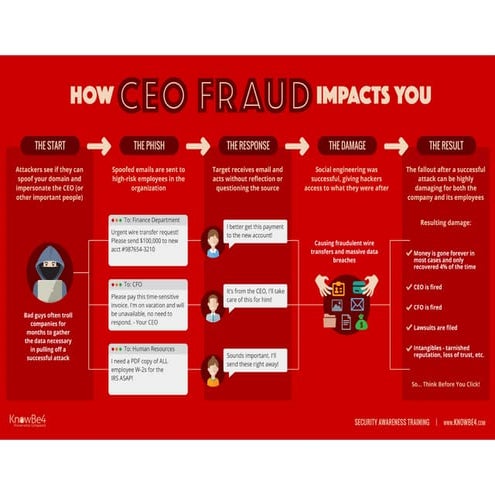 How CEO Fraud Impacts You | PDF