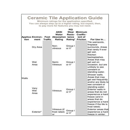 Ceramic tile application guide | DOCX | Bath and Shower | Personal Care