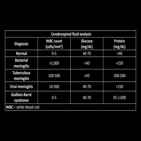 Cerebrospinal fluid analysis HY | PPT