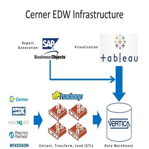 Cerner edw v3 | PPTX