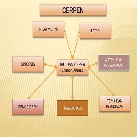 Cerpen | PPTX