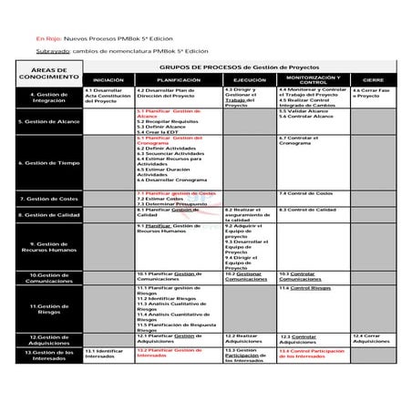 Certificacion pmp | PDF