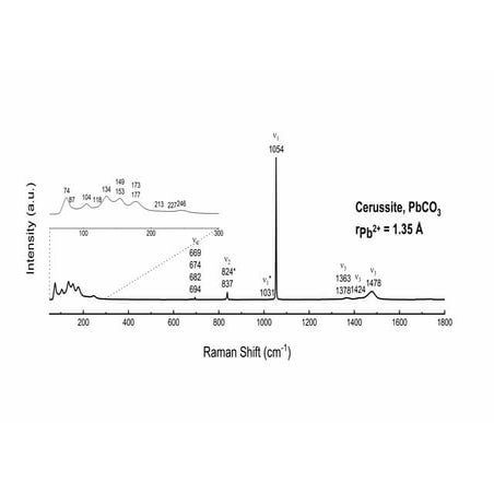 Dolomite Raman spectrum | PDF
