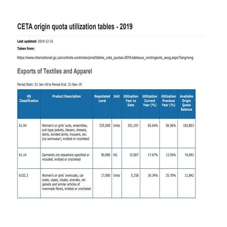 Ceta origin quota utilization tables 2019 | PDF | Women\'s Outerwear ...