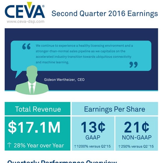 CEVA, Inc. Q3 2015 Earnings Infographic | PDF