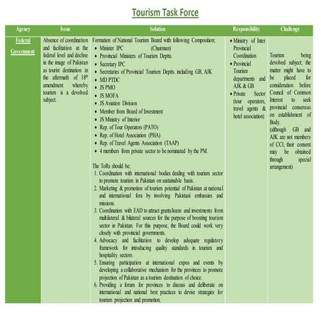 Tourism Task Force With Input Of Aftab Rana Ppt