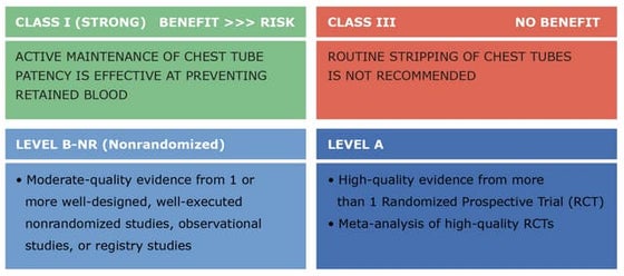 1. Chest Tube Clogging May Lead To Retained Blood Syndrome (RBS) | PDF