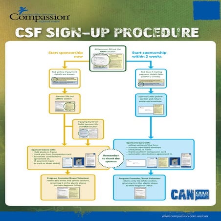 Module 3 - CSF Procedure Flowchart | PDF