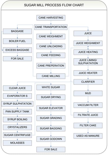 Process Flow Chart, Etihad Sugar Mills Limted, RYK | PDF
