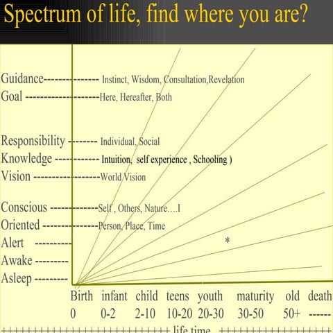 Spectrum of Life | PPT
