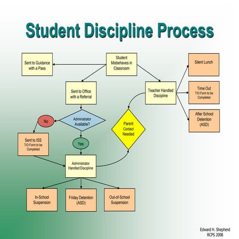 Student Discipline Process | PPTX