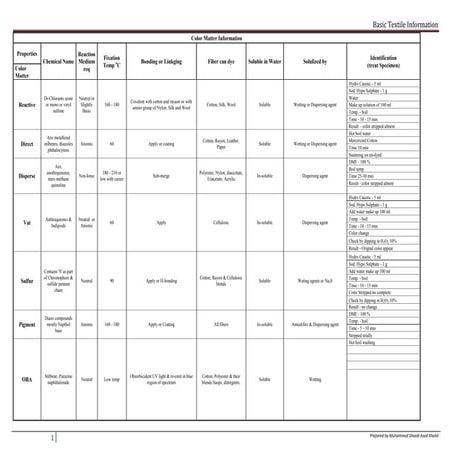 Textile Basics | PDF